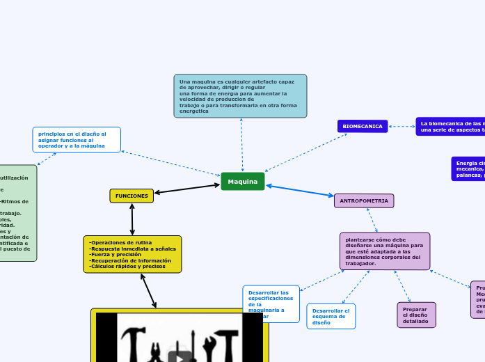 Maquina - Mind Map